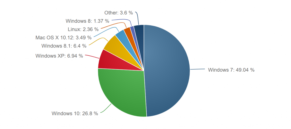 Windows XP gains market share - WinCert